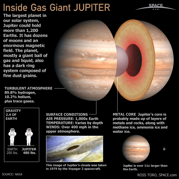 Inside Gas Giant Jupiter (Infographic) | Jupiter's Physical & Orbital ... Inside Gas Giant Jupiter (Infographic) | Jupiter's Physical & Orbital ...