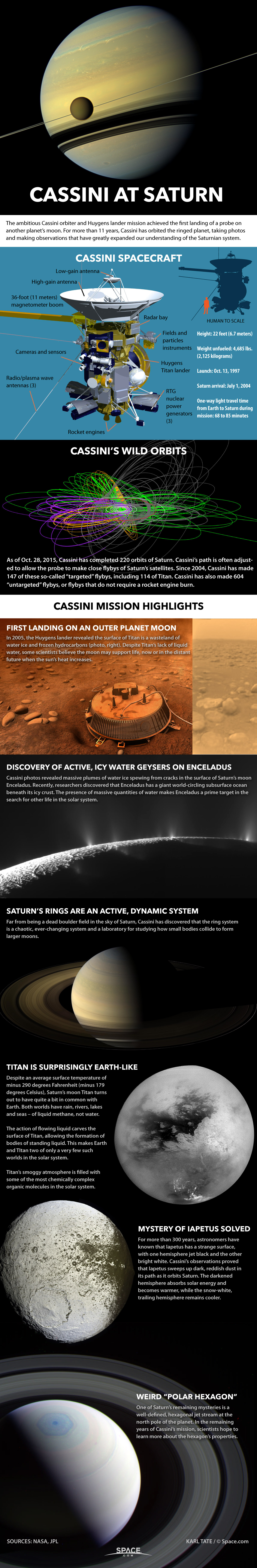 Inside Cassini's Multi-Year Saturn Mission (Infographic)